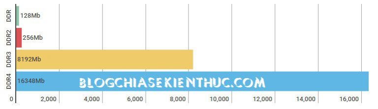 Ram Ddr Ddr2 Ddr3 Ddr4 Ddr5 Khác Nhau Thế Nào